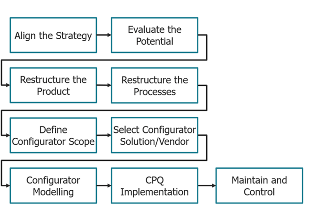 How to Successfully Implement a CPQ solution?